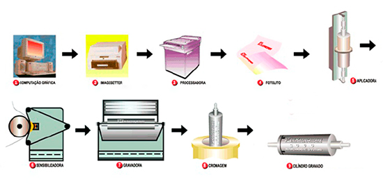O que é Rotogravura? - Definição, Processo e Gravação!
